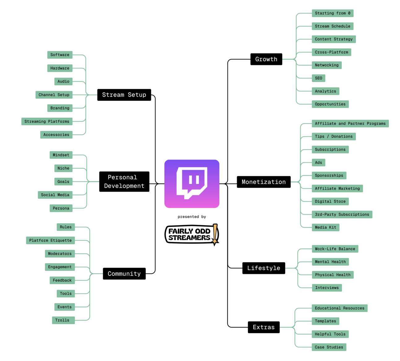 The Livestreamer Mind Map: A Visual Tool for Streamers