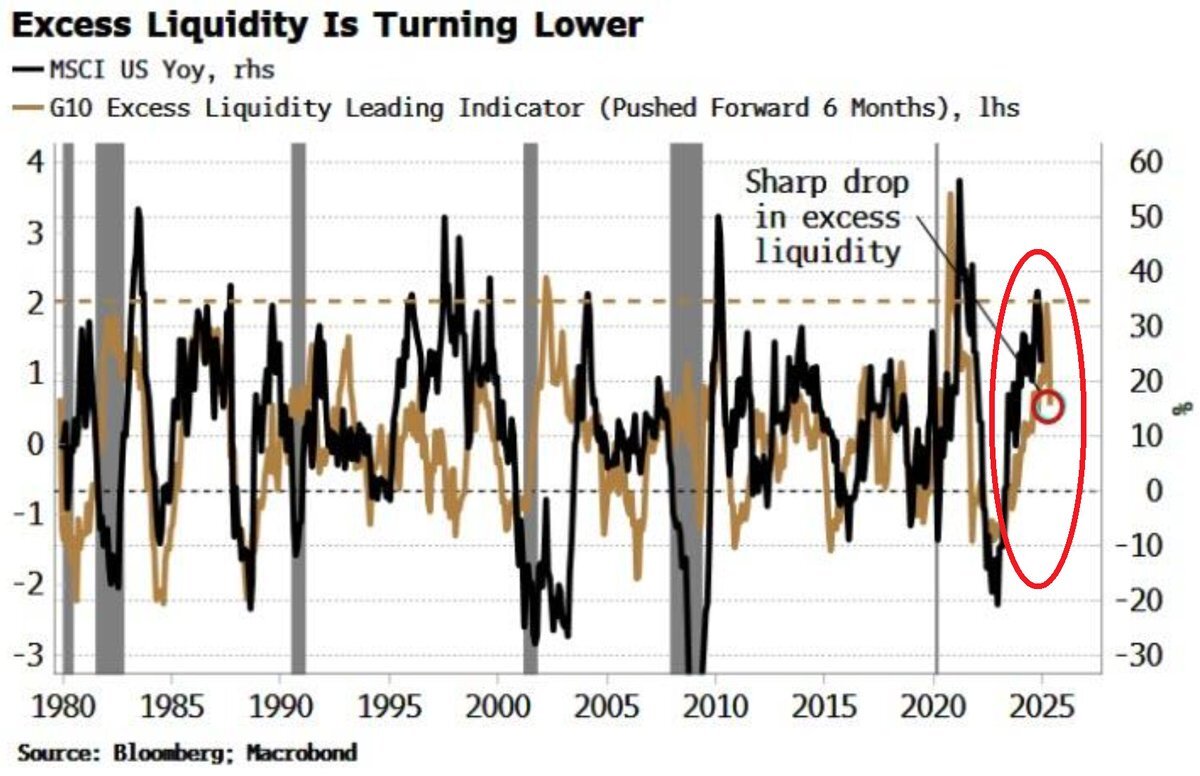 ⚠️Global liquidity appears to be falling