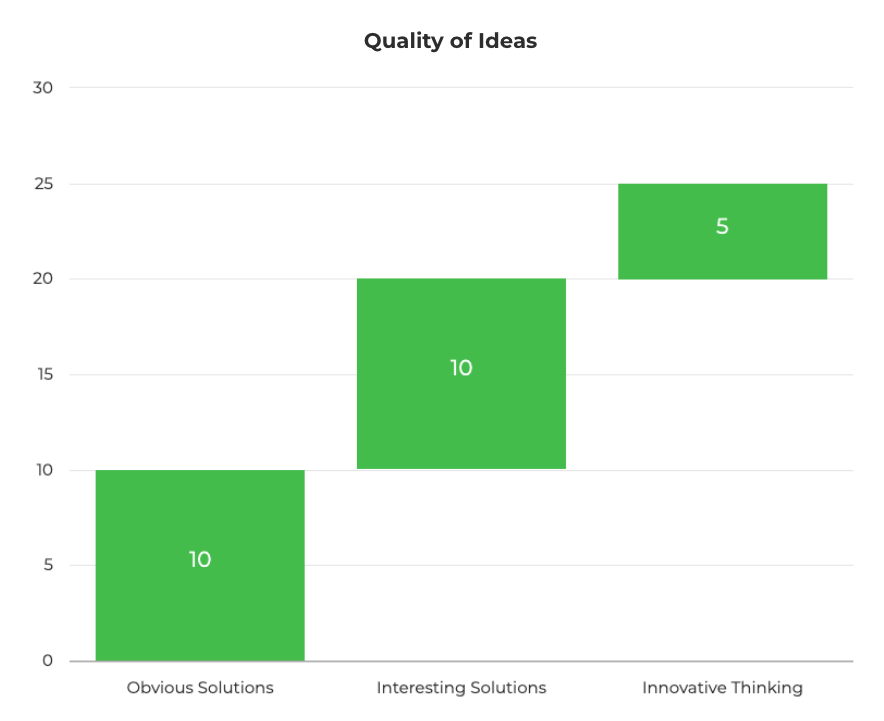 The 3 Pillars of Good Ideation—Fluency, Flexibility, and Originality