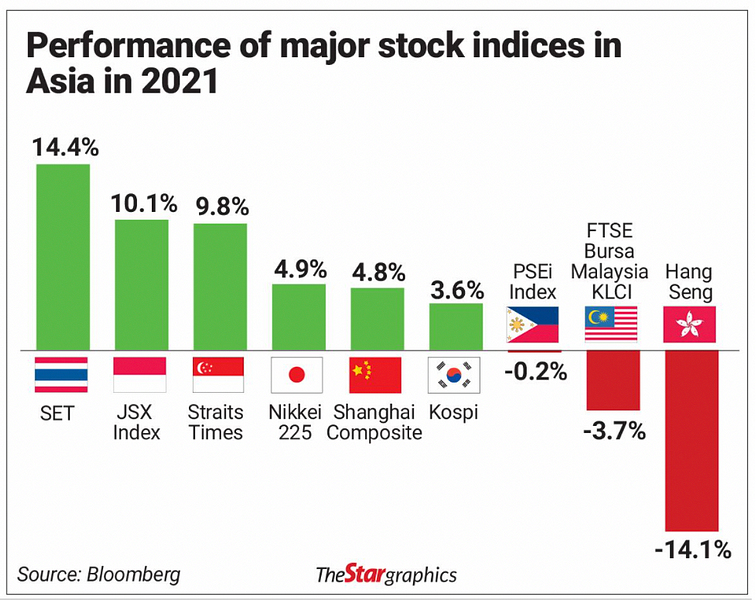 ☕️ Malaysia's benchmark stock market index FBM KLCI - worst performer ...