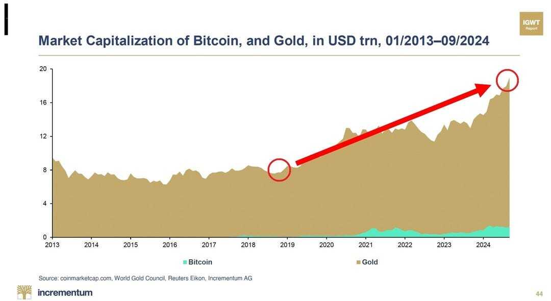 🔥CHART OF THE WEEK: Gold market capitalization hit a new record of $18. ...