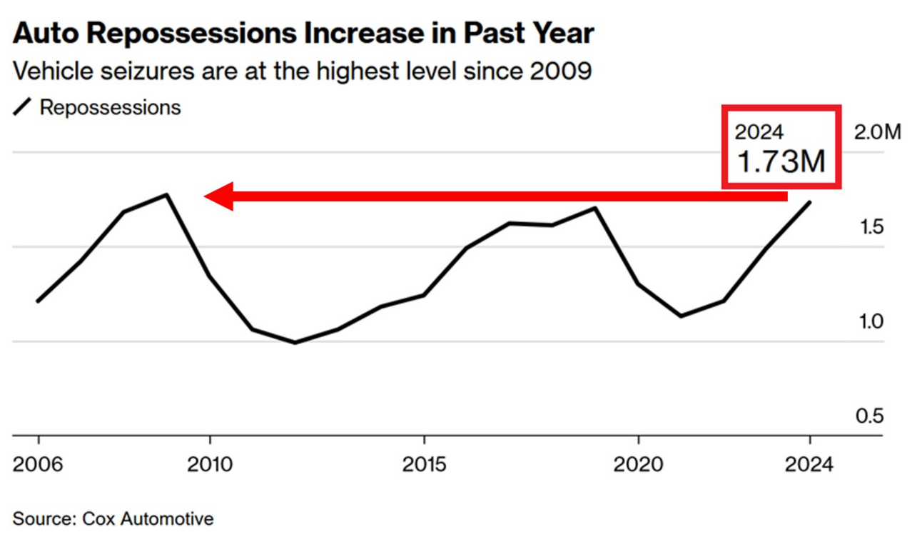 ⚠️CHART OF THE WEEK: US auto repossessions hit the Great Financial Crisis levels