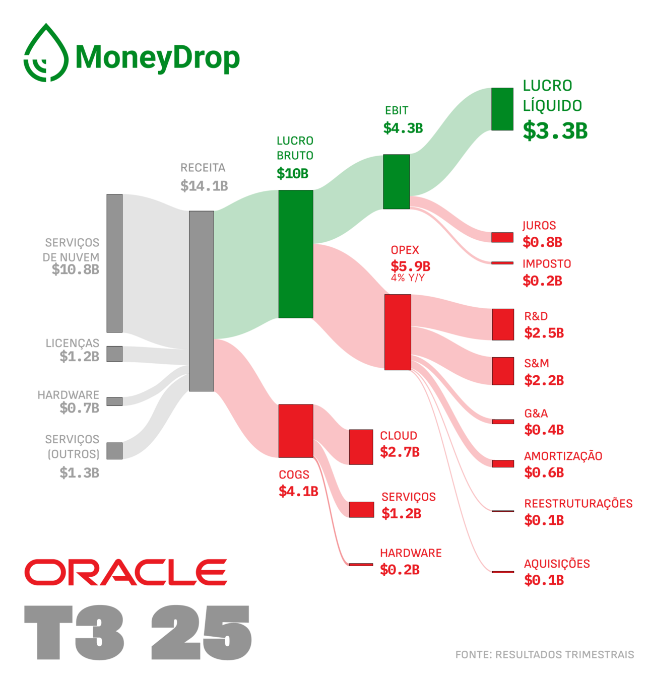 💰 Resultados Trimestrais da Oracle
