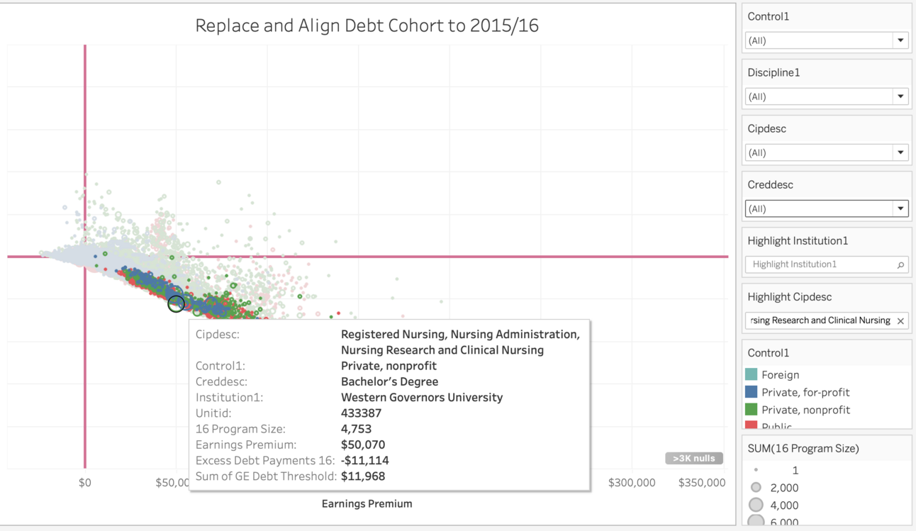 Access to College Scorecard Data and Visualizations