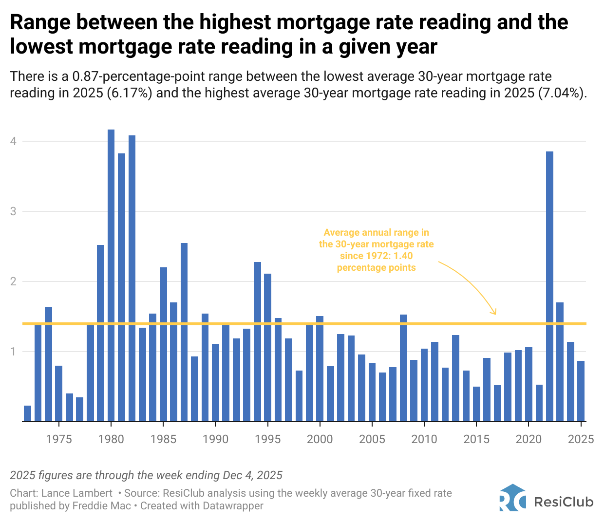 A half-century of data shows a 1.40-point average annual mortgage-rate ...