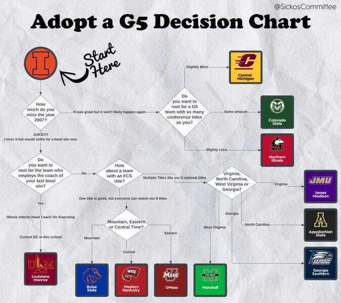 The Adopt-a-G5 Team decision map - Big Ten West edition