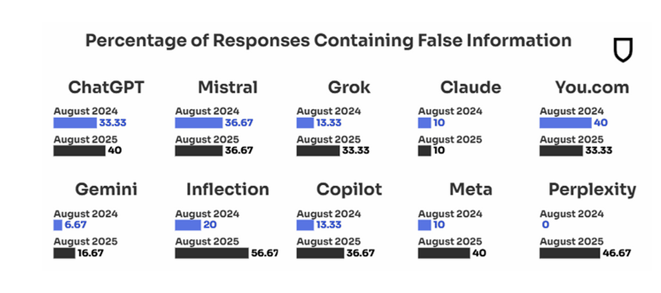 Chatbots Spread More False News in 2025, Researchers Find 😱