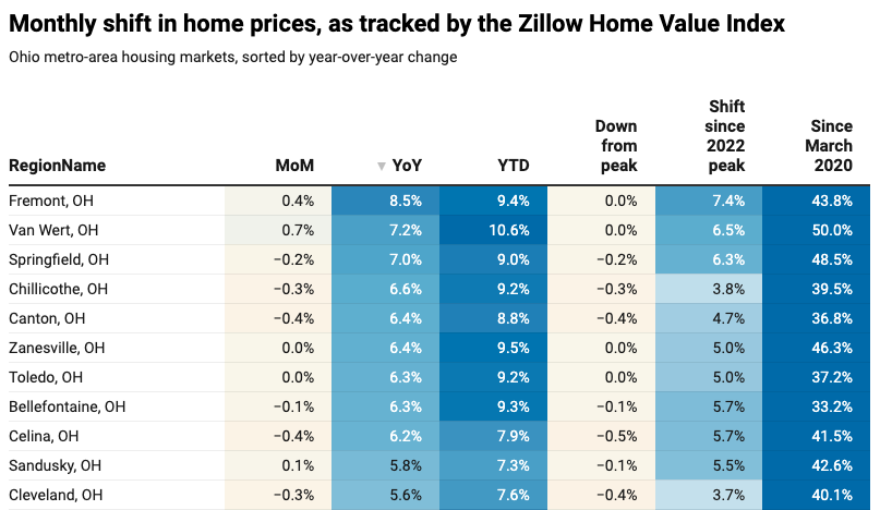 Housing market update: House price analysis for over 800 metros and 3,