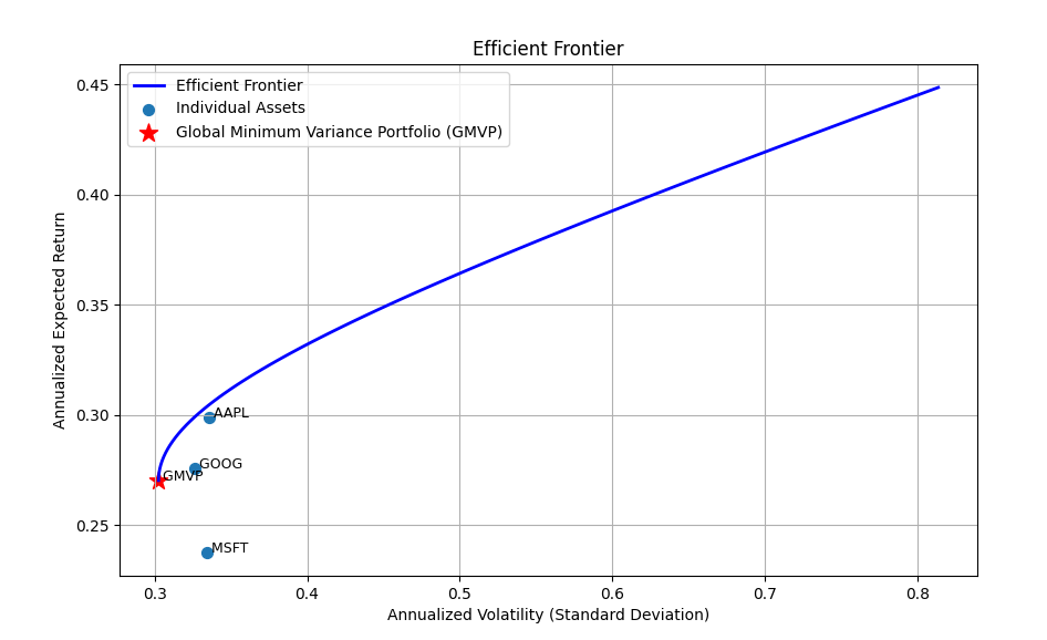 Risk–Return Trade‐Off: MPT and CAPM with Python