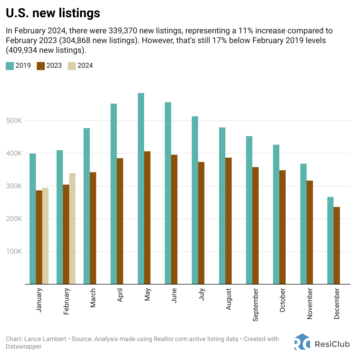 The housing market's lock-in effect continues to ease