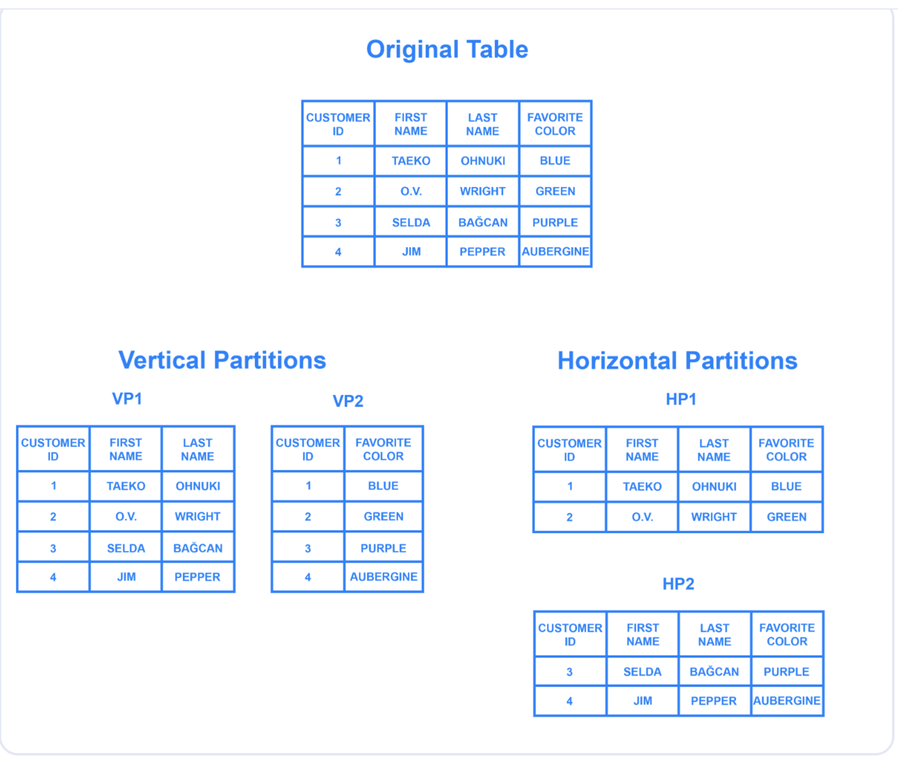System Design 101: Understanding Database Sharding
