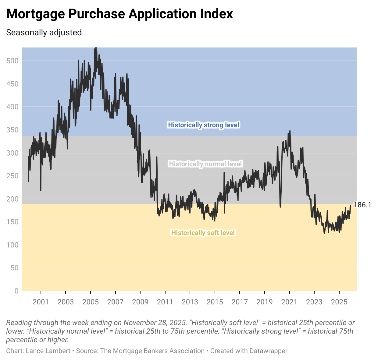 Mortgage purchase applications are rising—so why did most housing ...