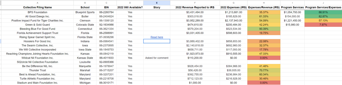 We read IRS 990s for over 40 NIL Collectives. Here's what we learned: