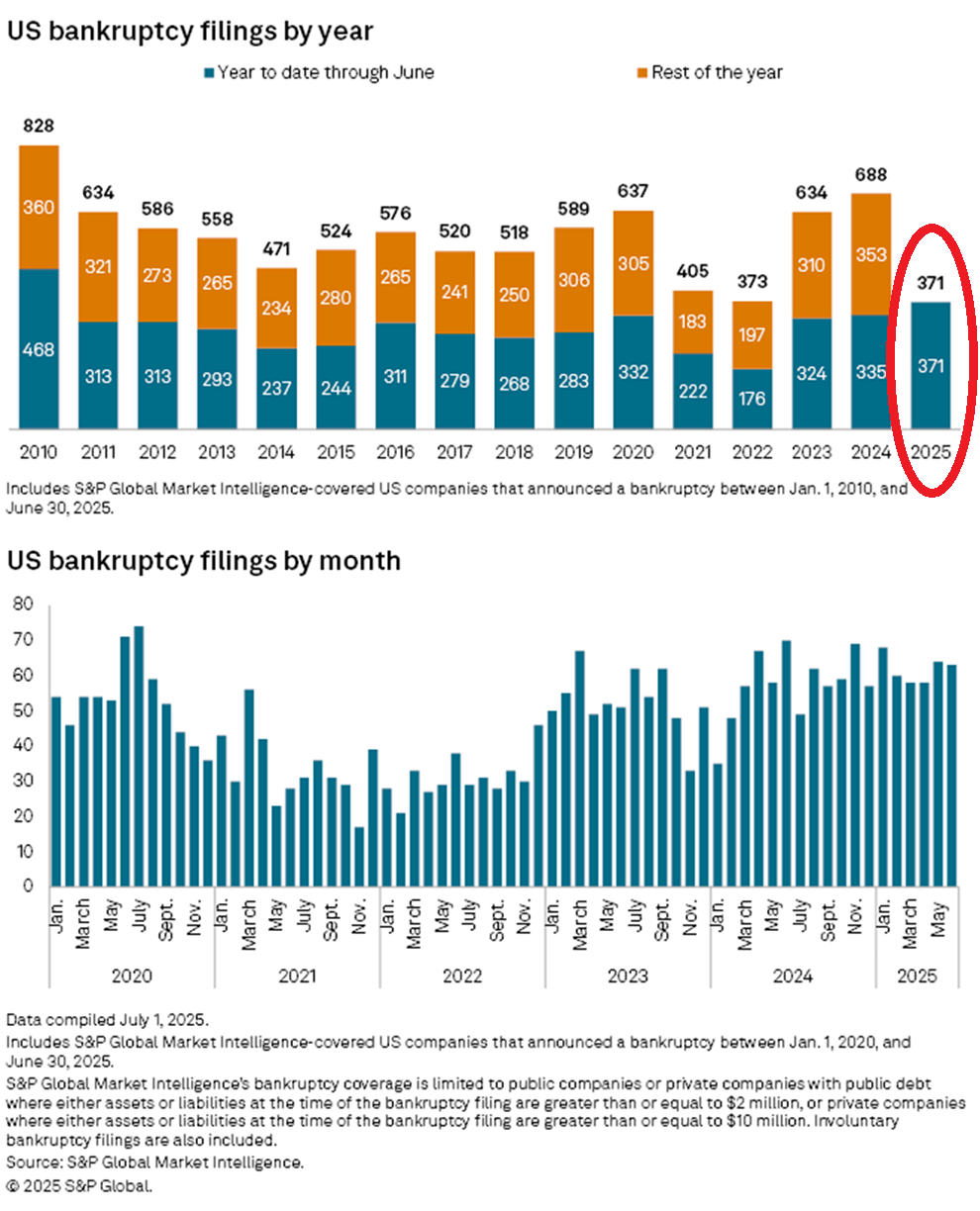 🚨US corporate bankruptcies are running at recession levels