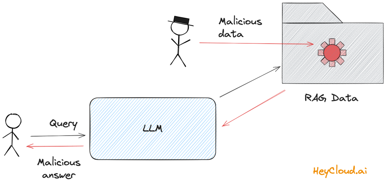 Attack Vectors on RAG Applications