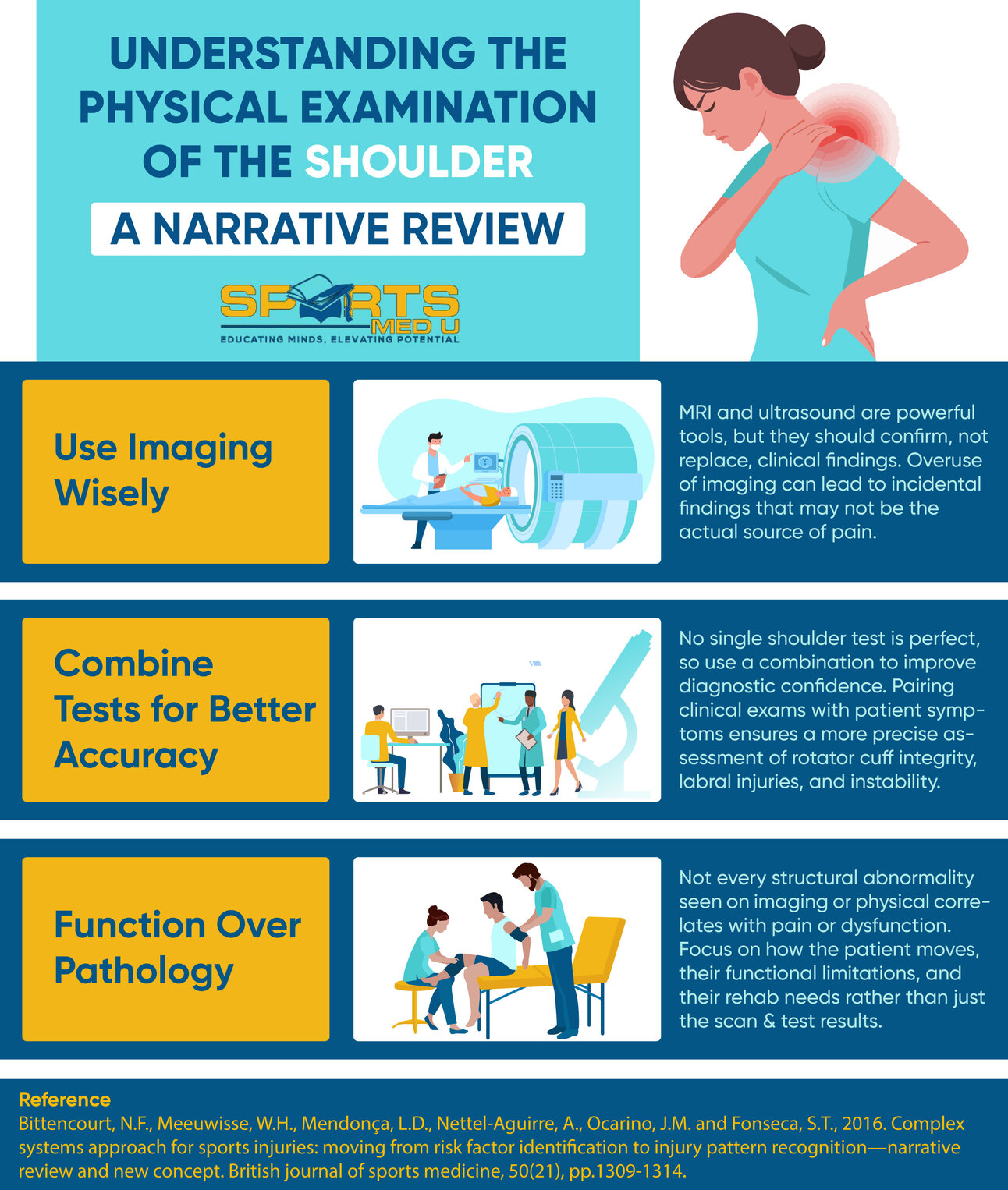 Shoulder Assessment Playbook