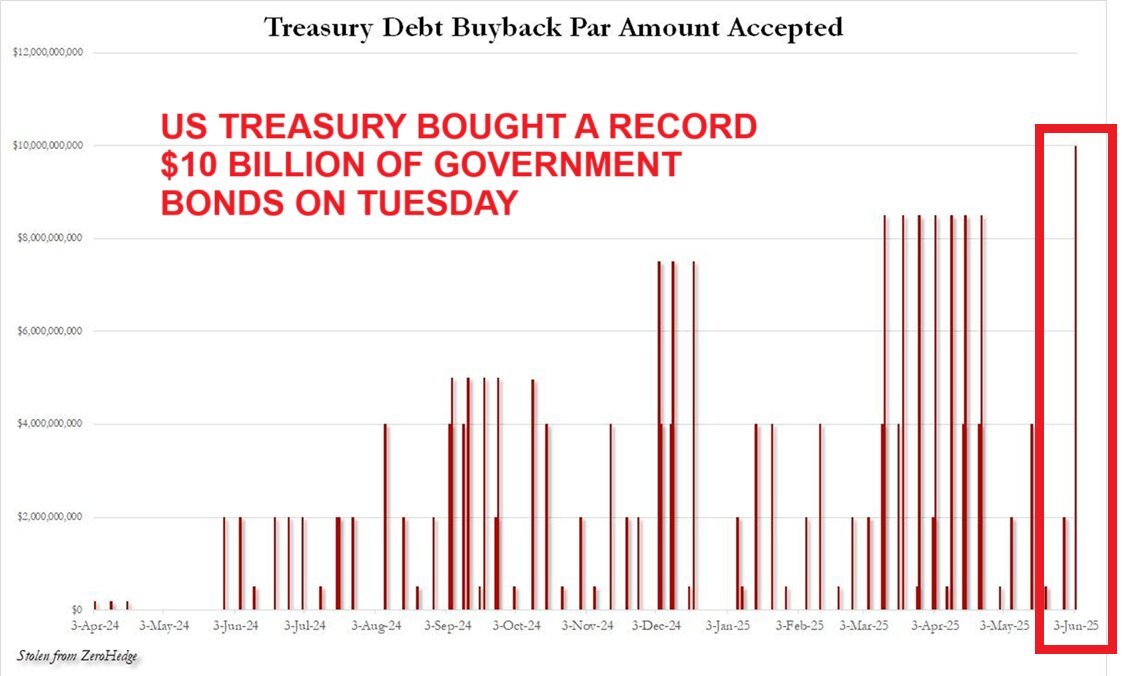 🚨US Treasury is supporting the bond market
