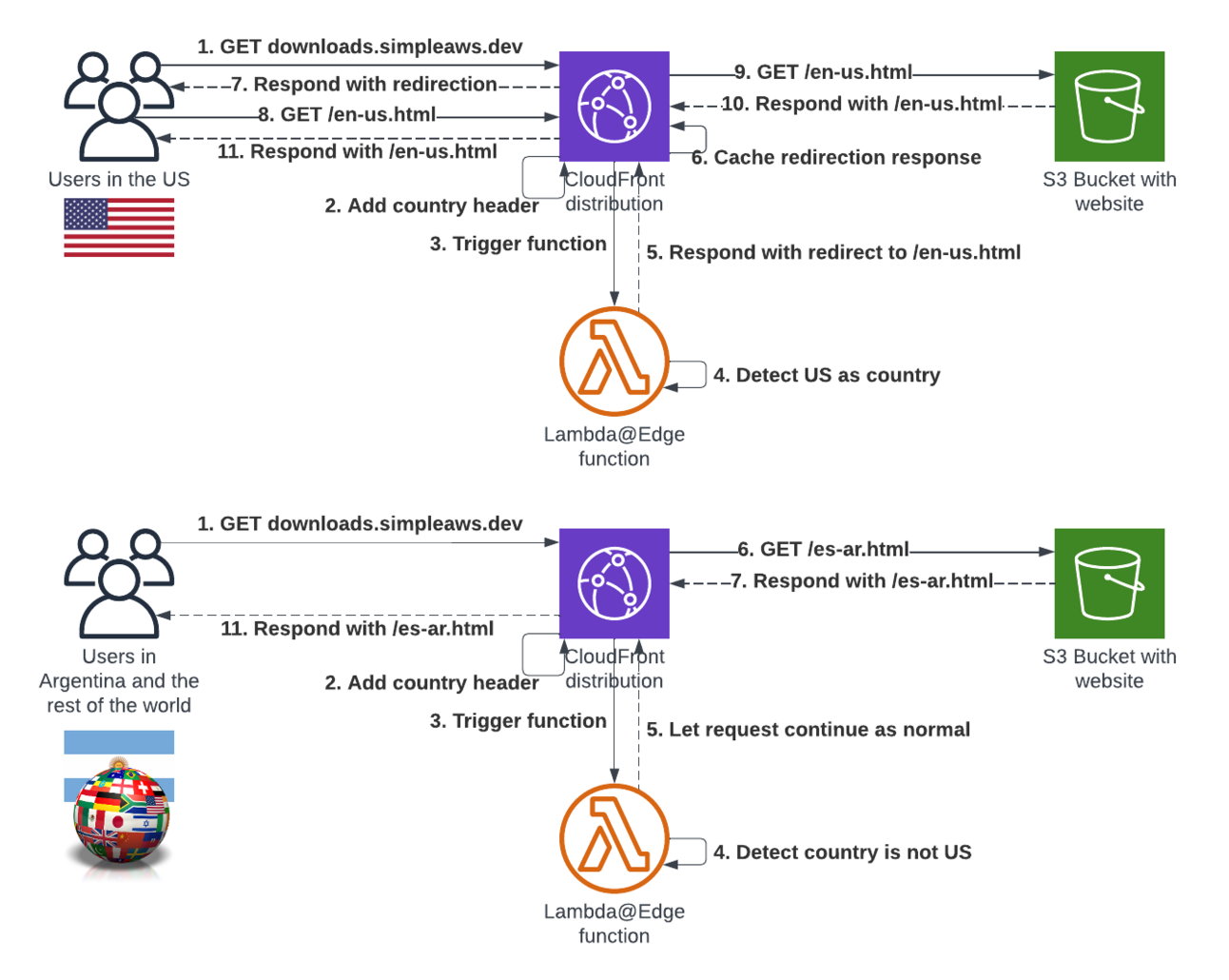 Geolocation-Based Redirects using AWS Lambda@Edge