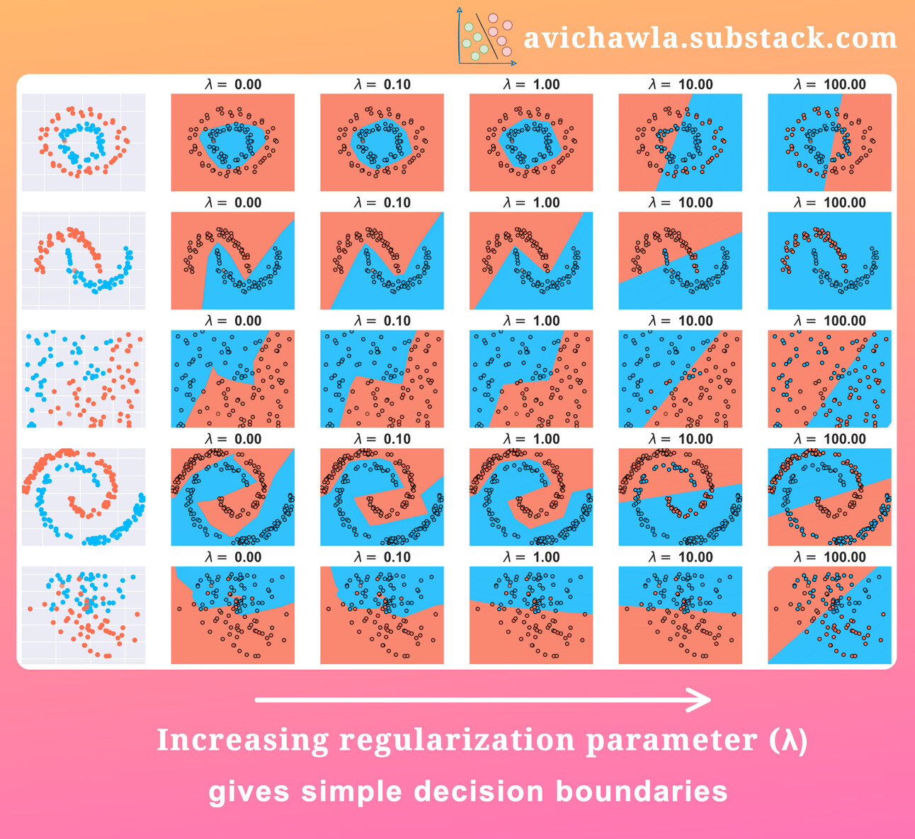 Visualising The Impact Of Regularisation Parameter