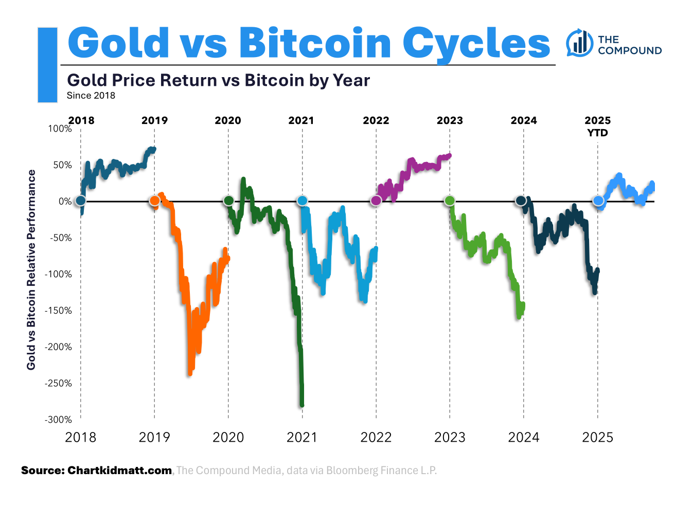 A Chart On Gold vs Bitcoin Cycles