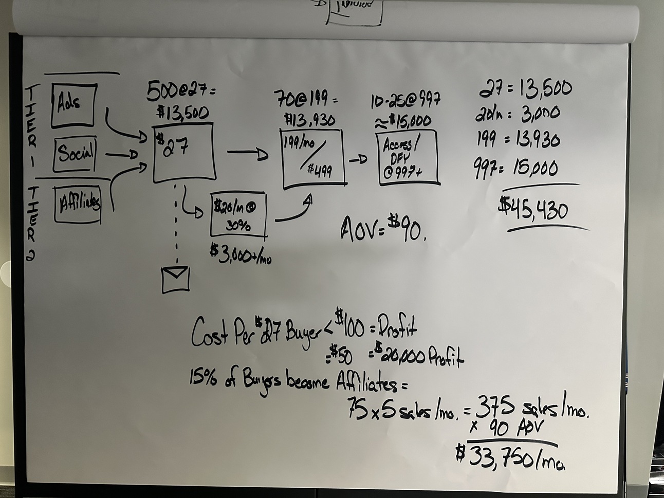 Deep Dive Look Into My $6M Funnel Process