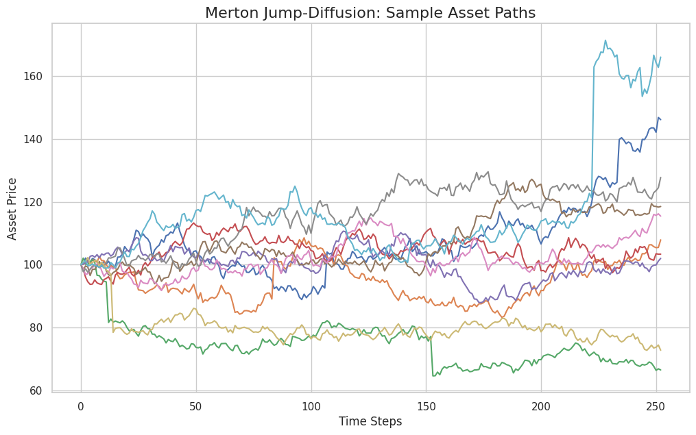 Mastering Merton’s Jump-Diffusion Model for Trading Insights