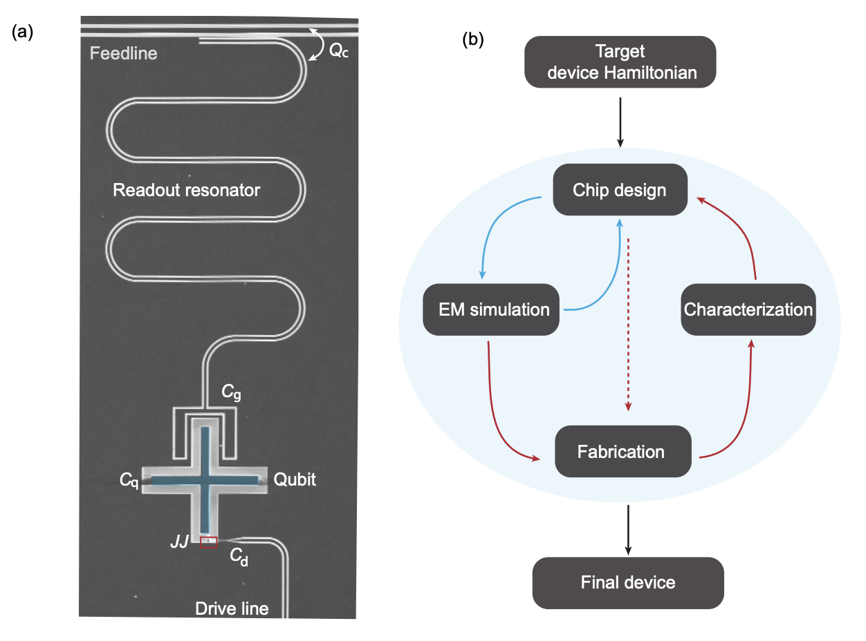 How many physicists does it take to get a superconducting qubit chip up ...
