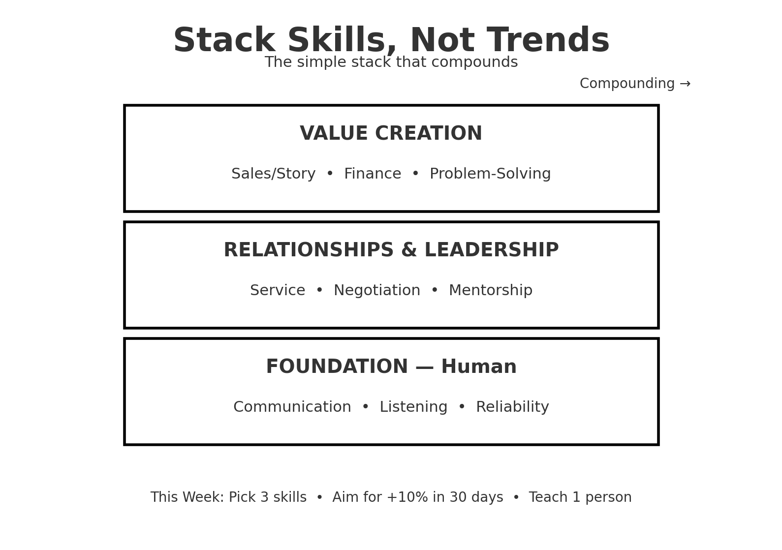 Stack Skills, Not Trends