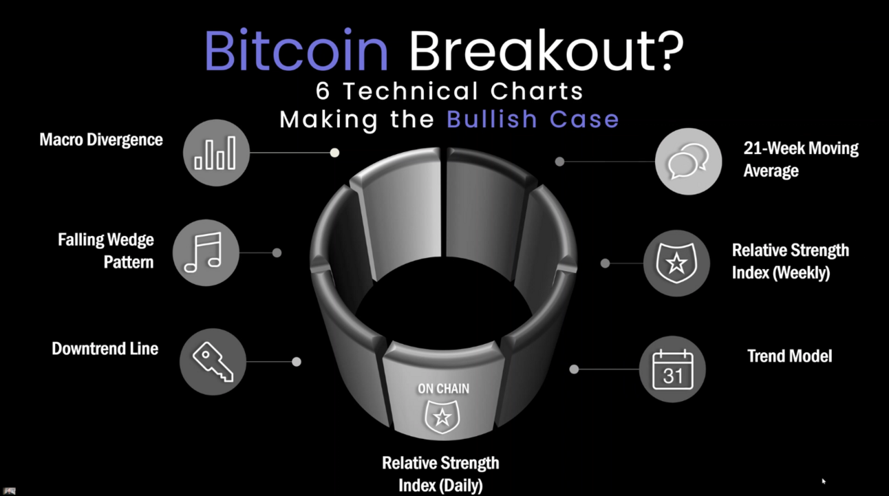 Video: Bitcoin Breakout? 6 Charts Making the Bullish Case