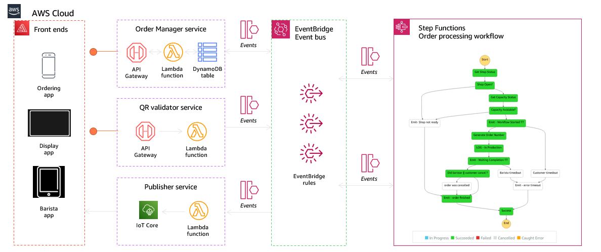 Architecting Solutions with AWS Lambda