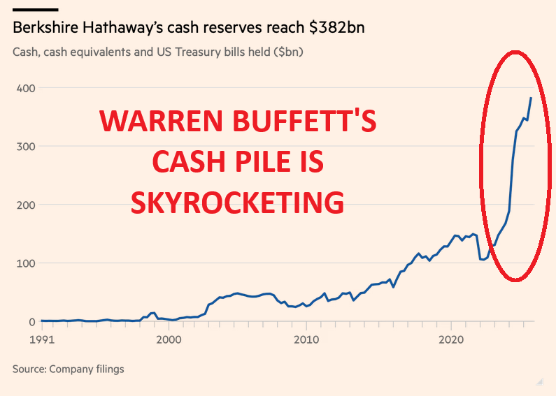 🚨Warren Buffett's cash pile hit a record high