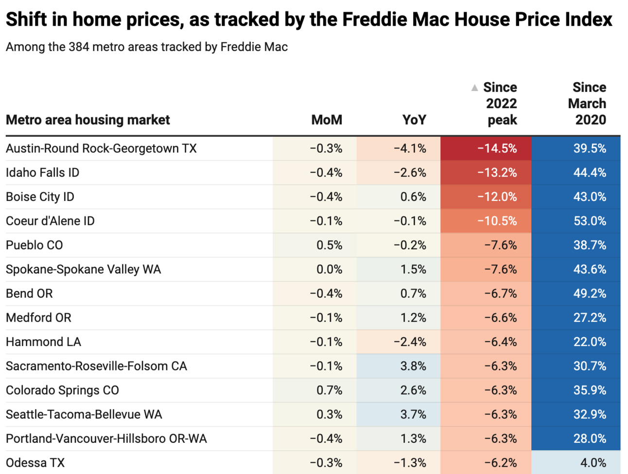 This searchable chart shows the home price change in America's 384 ...