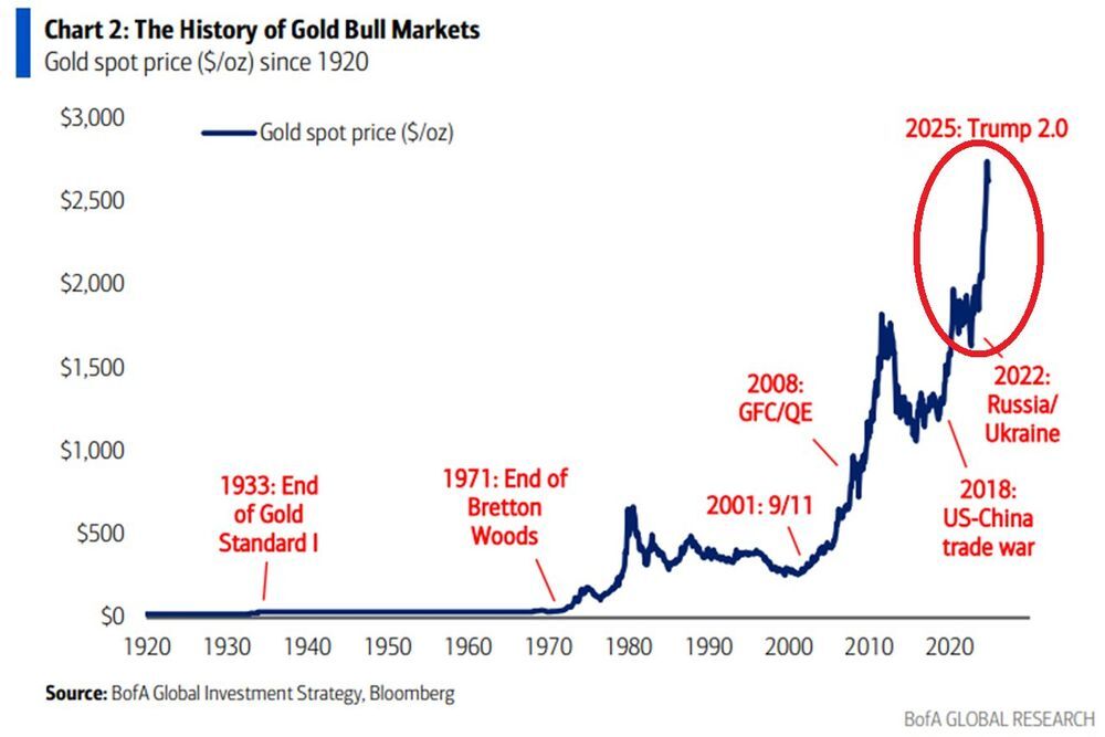 !?️Is this a time to be cautious about gold?