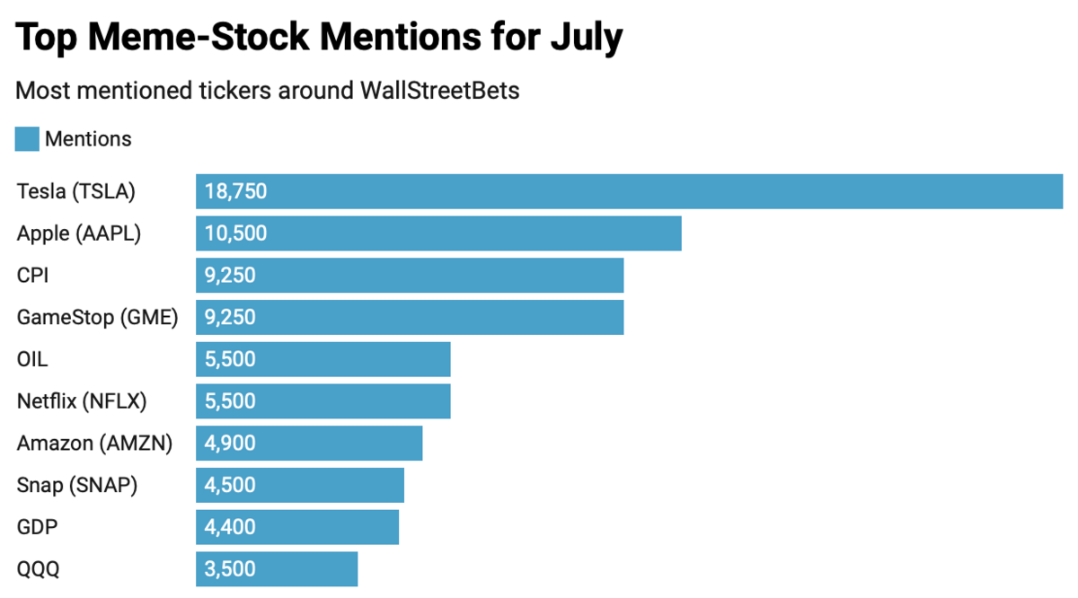 Top 10 Trending Stocks for July