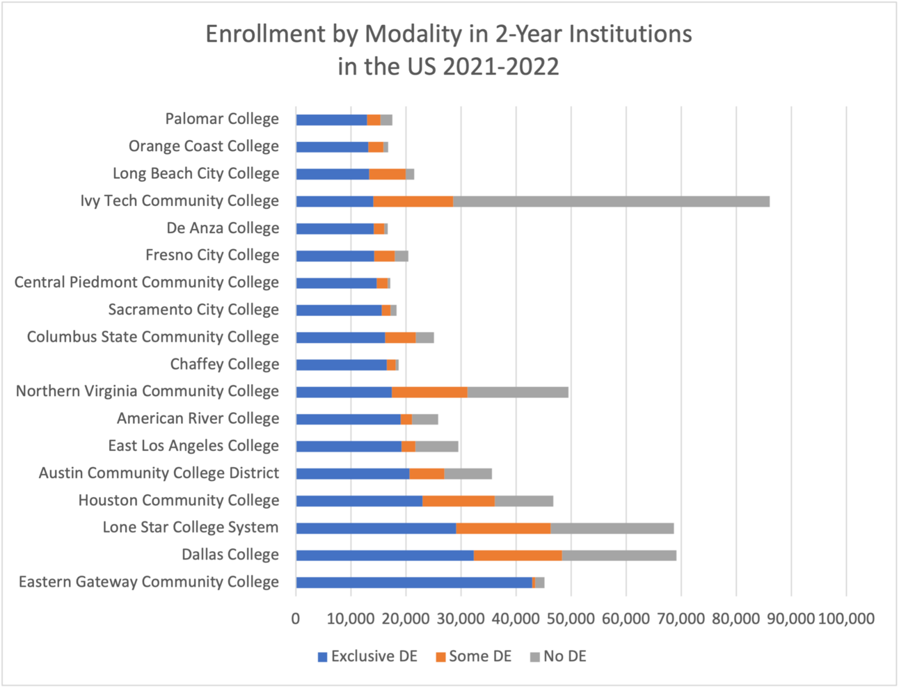 Online Education Growth in Community Colleges in the US
