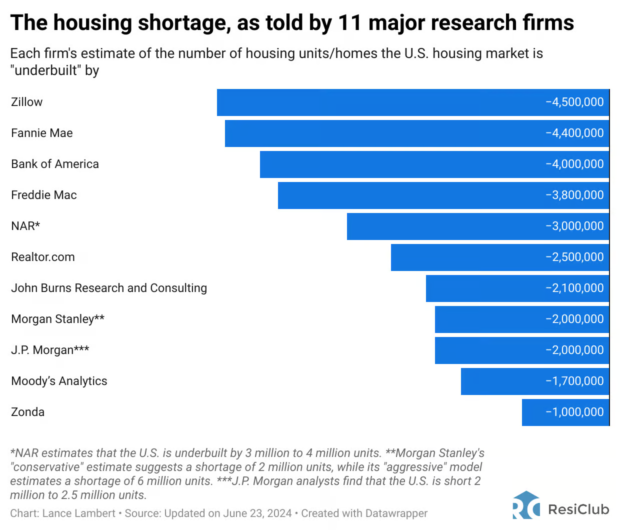 What Zillow Says About The Housing Shortage