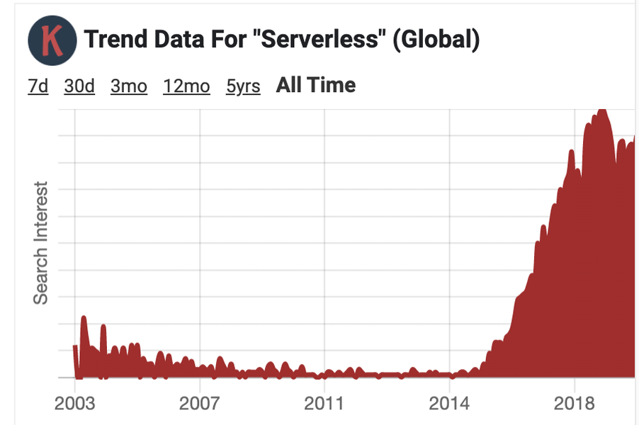 ☕ Tech Dive - Serverless Apps