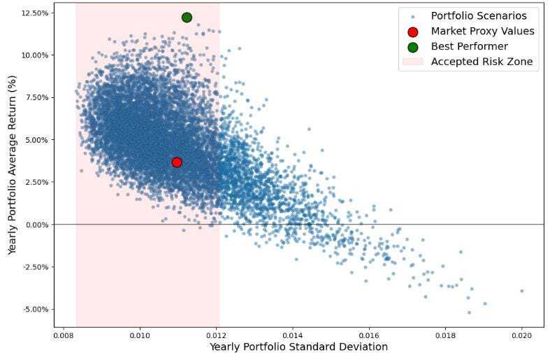 Can Markowitz Portfolio Optimization in Python Be Like Shooting Fish in ...