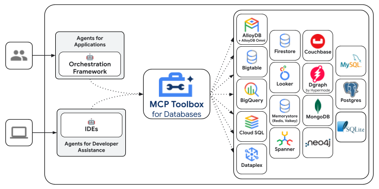 MCP Toolbox for Databases 🗄️
