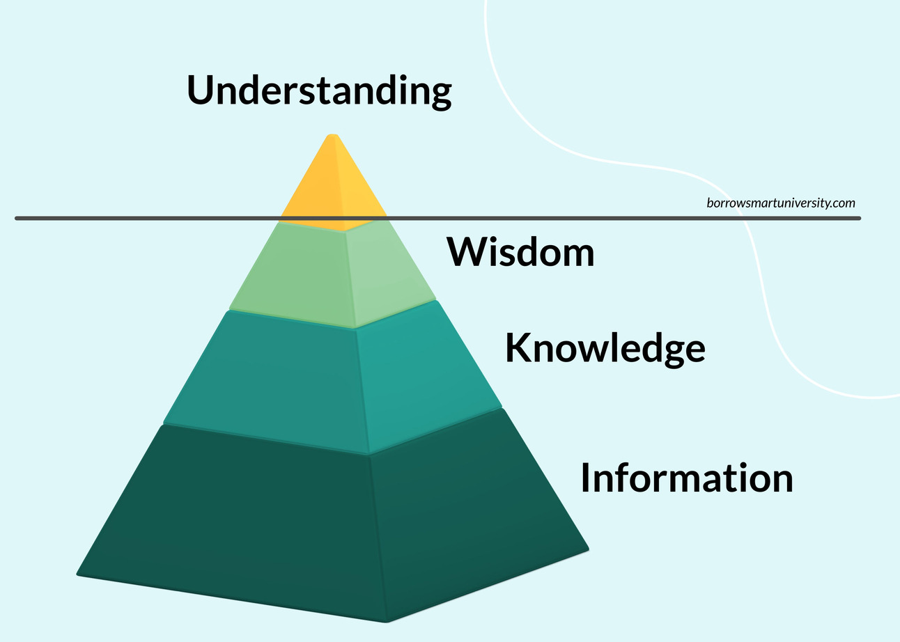 Real Estate Information, Knowledge and Wisdom