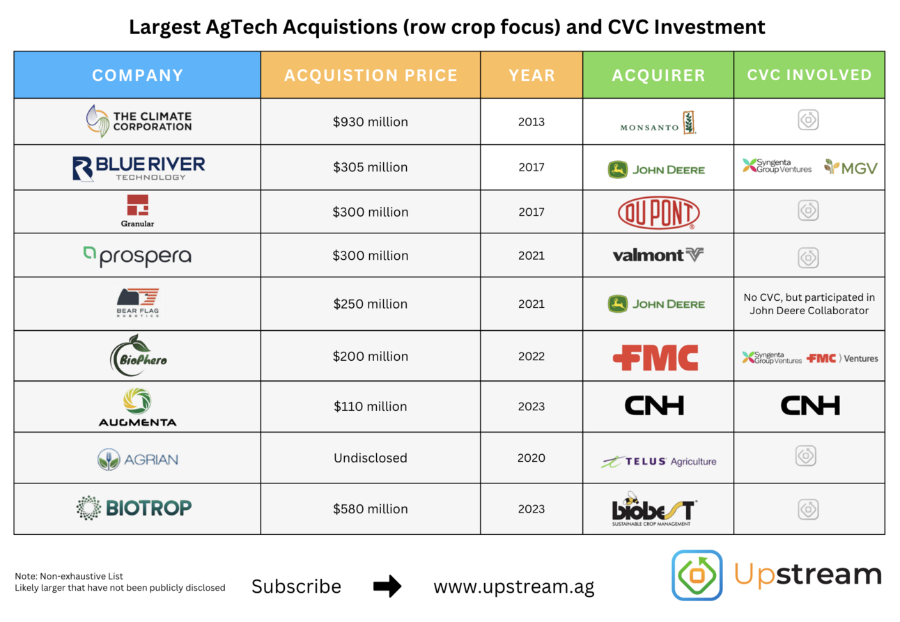 CVC in Ag, and White Space Opportunity?