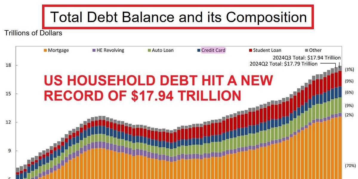 US household debt hit a new record of $17.94 trillion in Q3 2024.