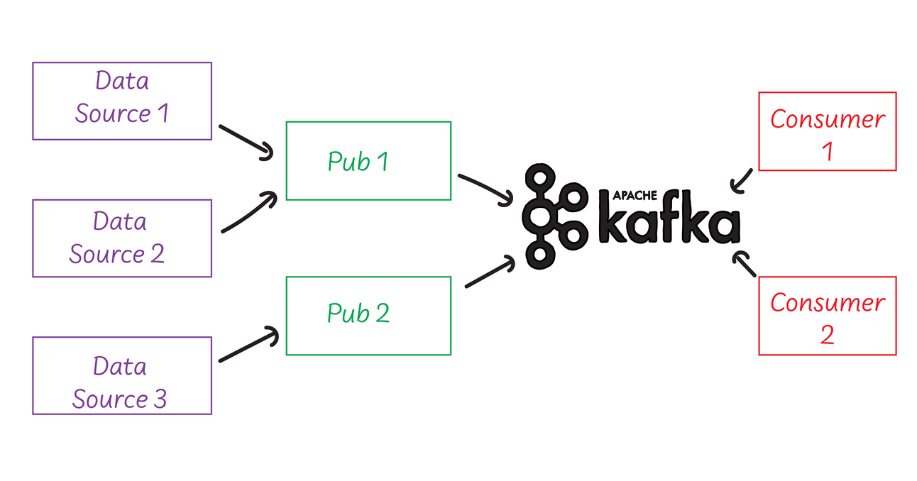 Tech Dive Event Driven Architectures