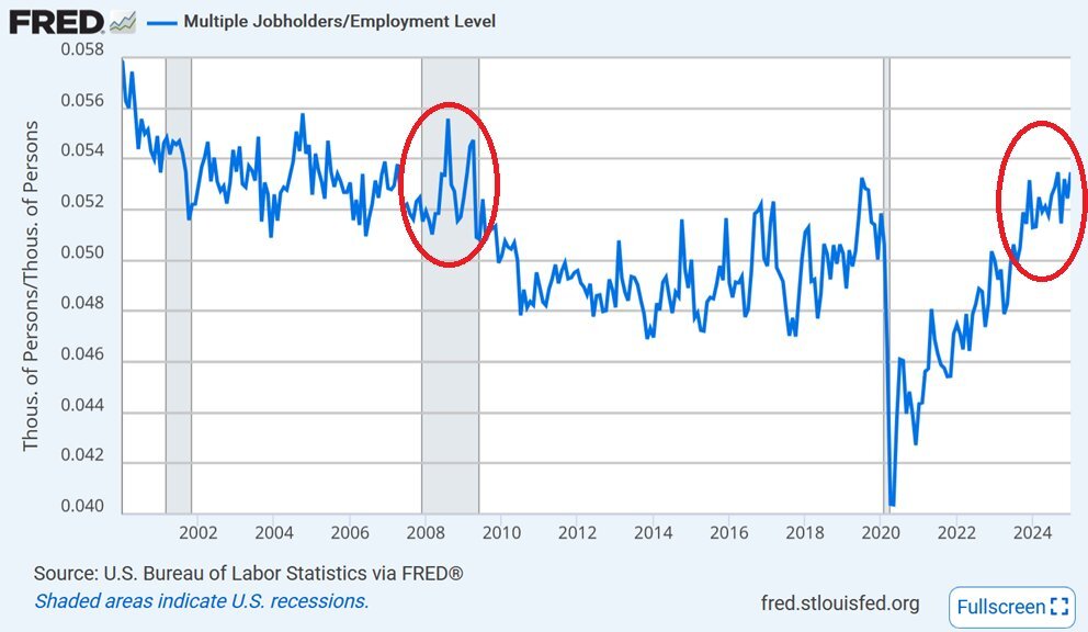 🚨The Number of Americans working multiple jobs hit an all-time high