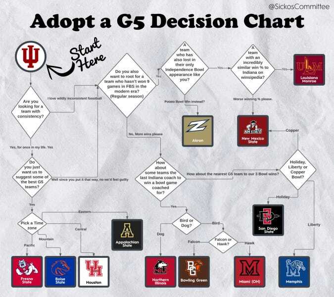 The Adopt-a-G5 Team decision map - Big Ten East edition