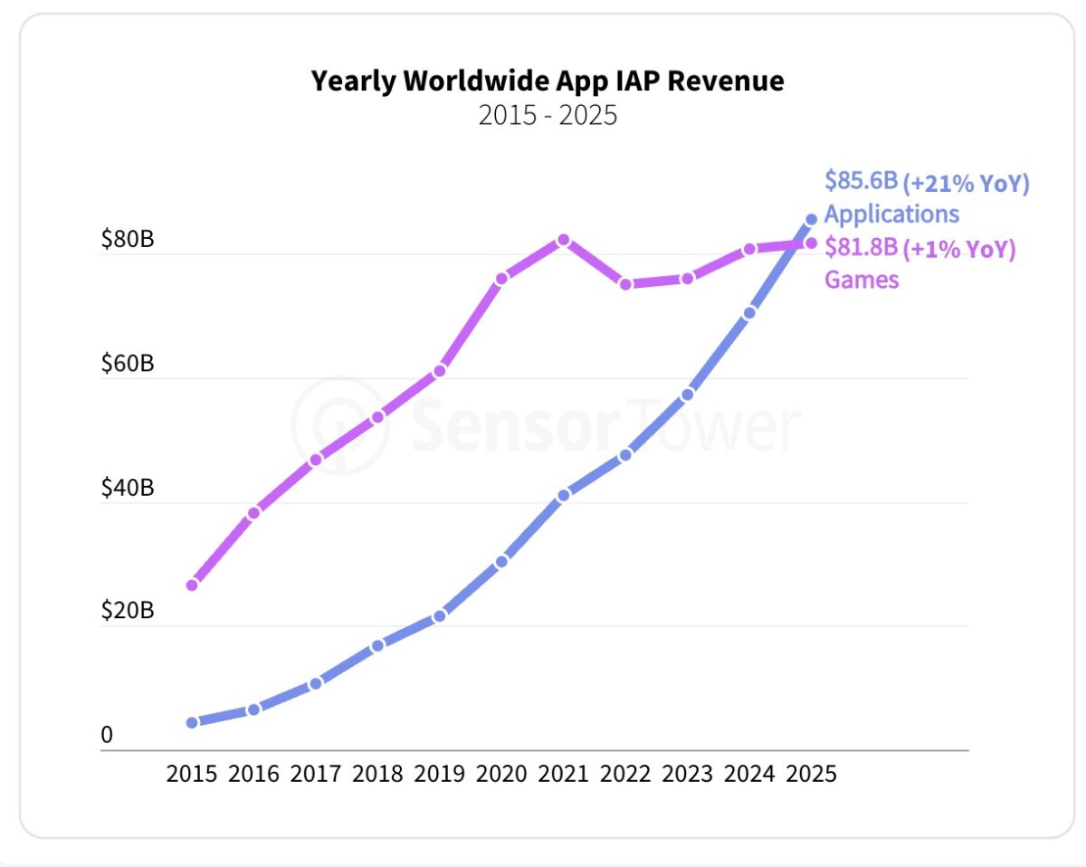 The $85 Billion Shift: How AI Rewired the App Economy