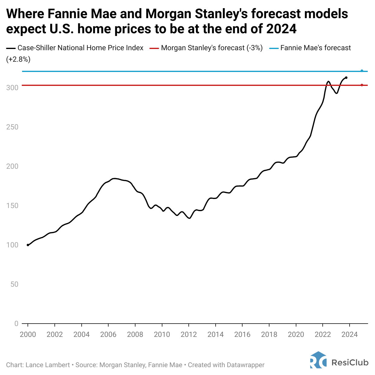 Fannie Mae expects U.S. home prices to rise in 2024—Morgan Stanley ...