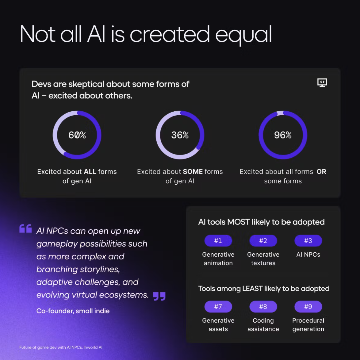 Inworld's study shows that 3-in-4 developers want AI NPCs