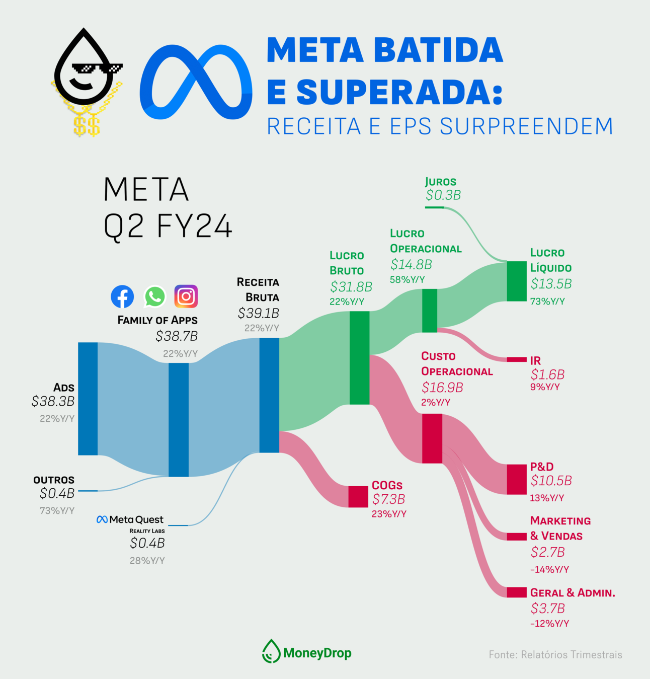 💰 Meta dada, meta batida e meta superada