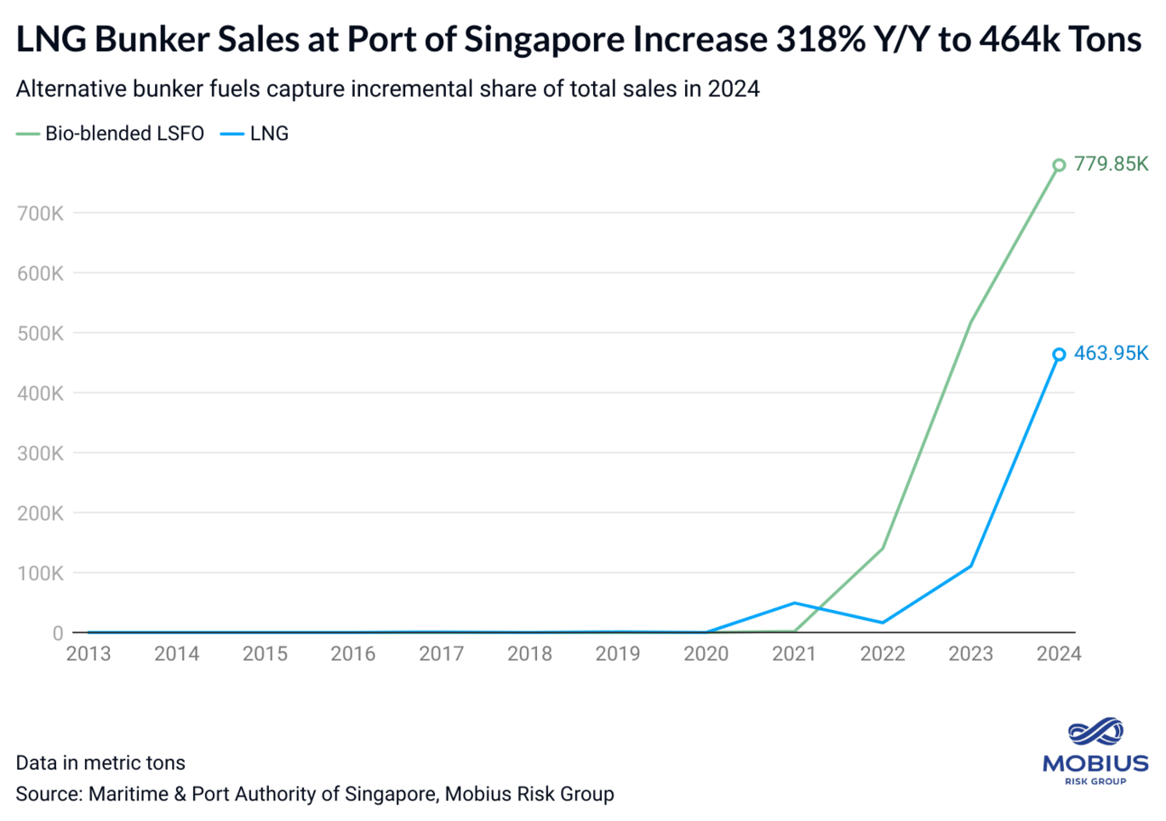 Brief: Record Conventional & LNG Bunker Sales